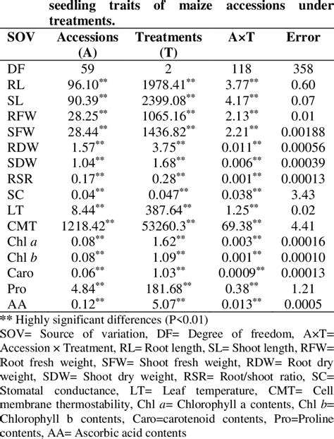 Mean Square Values From Analysis Of Variance For Download Scientific