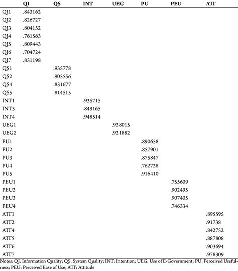 factor loading cross loading download scientific diagram