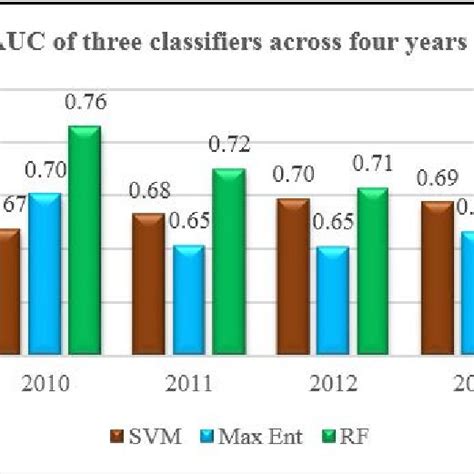 Comparison Of Auc Values All Four Binary Classifiers Across The Four Download Scientific