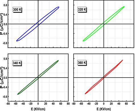 Temperature Dependence Of P E Hysteresis Loop Of The Nanostructured
