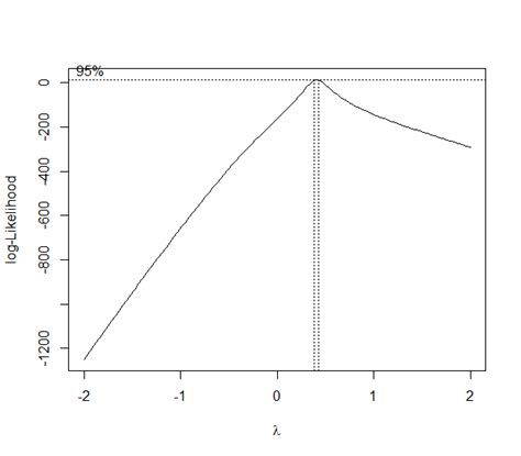 Regression How To Use The Box Cox Power Transformation In R Stack