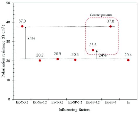Polarization Resistance With Influencing Factors For Active State
