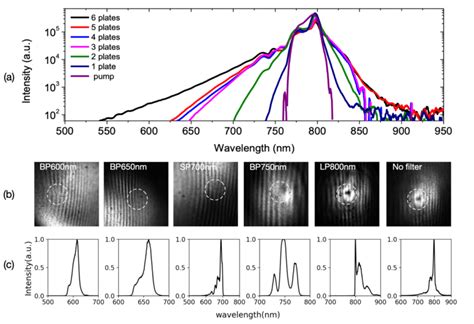 A Experimentally Measured Spectrum After Each Plate B Measured Download Scientific Diagram