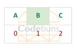 C Single Dimensional Array With Step By Step Video