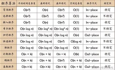 十大经典排序算法解析及其代码实现 表达排序算法 csdn博客