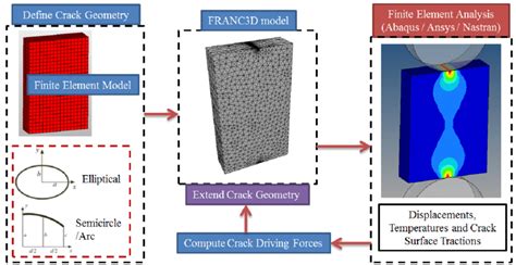 13 Typical Crack Growth Simulation Process With Explicit Crack Front