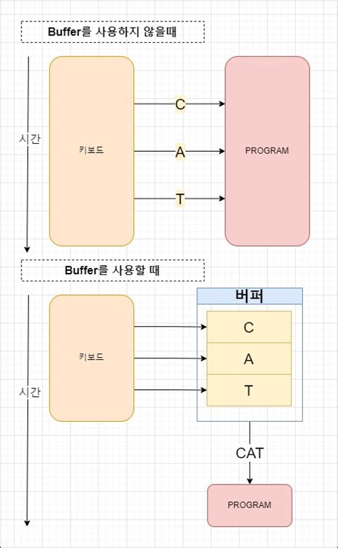 백준 번 빠른 A B JAVA