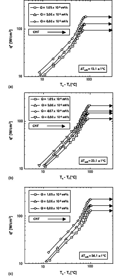Flow Rate Effects On Boiling Curve For A Dt Sub 131 ± 1 °c B Dt