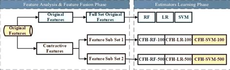 Heterogeneous Estimators Learning On Different Feature Spaces