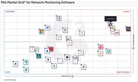 Logicmonitor Excels In G2 Fall 2023 Network Monitoring Report Logicmonitor