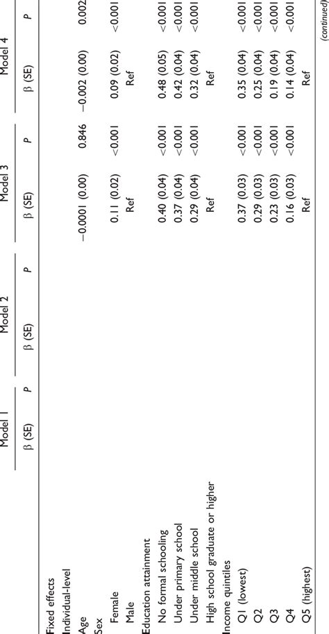 multilevel logistic regression on nonaccess to prescribed medicines