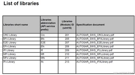 autosar文档如何阅读 这些缩写是干嘛的！！！ autosar 文档 缩写 csdn博客