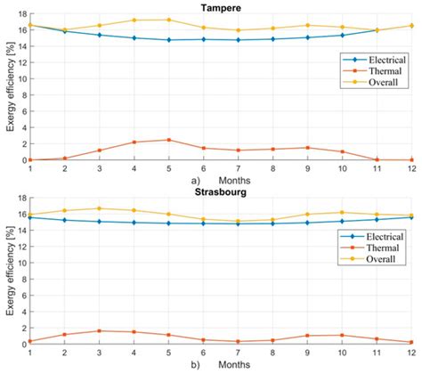 Energies Free Full Text Energy Analysis And Exergy Optimization Of Photovoltaic Thermal