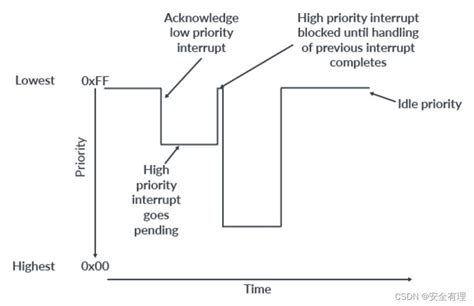 Arm通用中断控制器gicv3和gicv4 Csdn博客