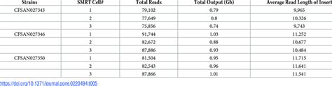 pacbio sequencing output for each smrt cell download scientific diagram