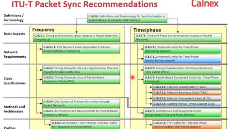 Testing Synchronization Youtube