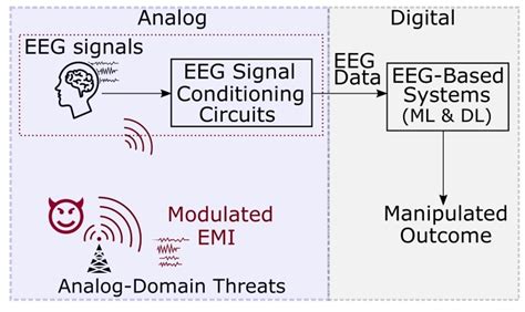A First Look At The Security Of Eeg Based Systems And Intelligent Algorithms Under Physical