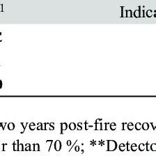 Indicator Ant Species For Sampled Areas Download Table