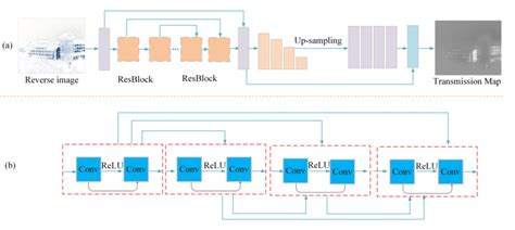 Network Framework For The Transmission Map Estimation A The Network