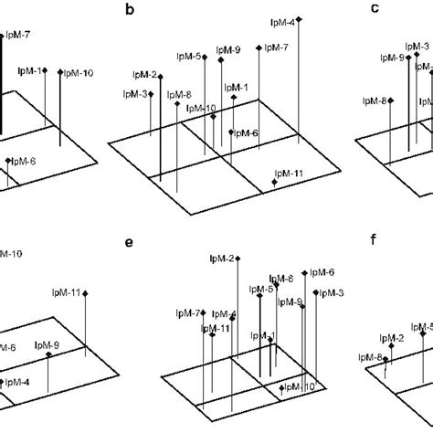 Three Dimensional Plots For The Principal Coordinate Analysis Based On