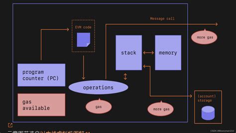Ethereum 源码分析之evmevm 内核源码讲解 Csdn博客 Ethereum 源码分析之evmevm 内核源码讲解 Csdn博客