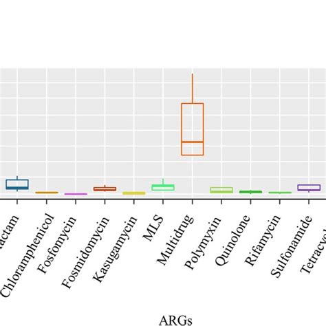 Relative Abundance Of Arg Types In All Samples Download Scientific Diagram