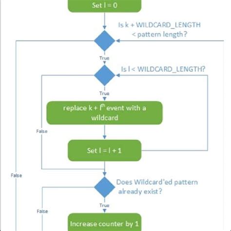 WSDD Algorithm In Addition To The Run Time Benchmarks The Same Four