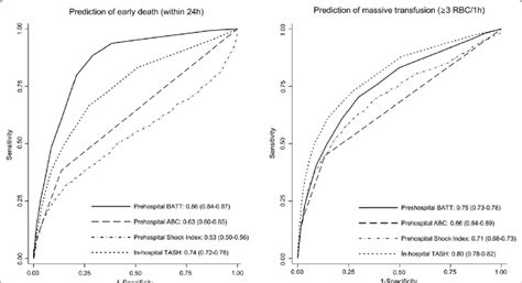 Receiving Operating Curve Roc Of Bleeding Scores Download