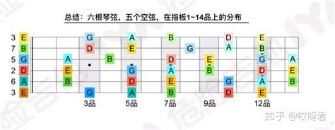 还在记吉他指板记到哭吗？网状记忆法，一步到位！ 知乎