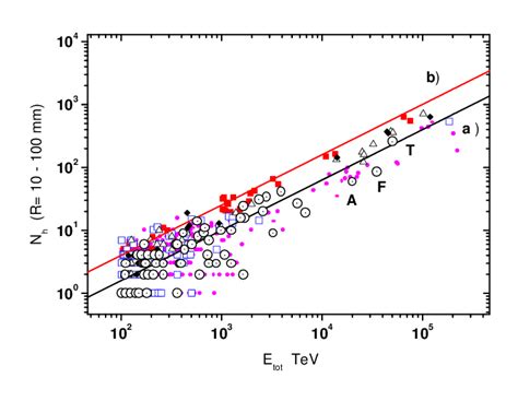 Correlation Of Number Of Hadrons N H In The Region 10 ≤ R ≤ 100 Mm From