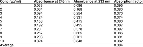 Absorbance Factor Of Metformin Hydrochloride Download Scientific Diagram