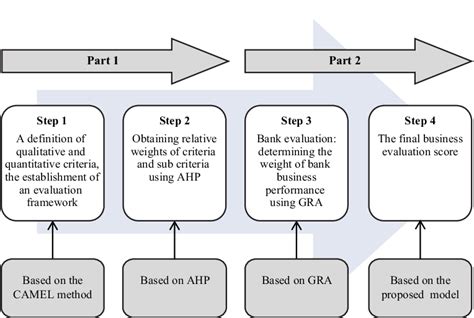 Figure 1 From The Evaluation Of Bank Performance Using A Multicriteria Decision Making Model A
