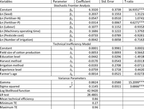 The Highest Likelihood Predictions Of The Coefficients In Inefficiency