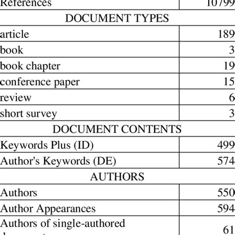 Tabular Information On Searched Literature Download Scientific Diagram