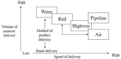 Draw And Briefly Describe The Logistics System Design Matrix Including The Three Dimensions
