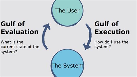 Intention Vs Outcome In Ux Design Gulf Of Evaluation And Gulf Of Execution