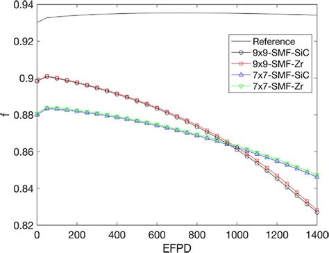 Thermal Utilization Factor Of Smf And Reference Uo 2 Fuel With Burnup