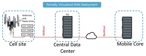 Deploy And Maintain An Open Ran Network