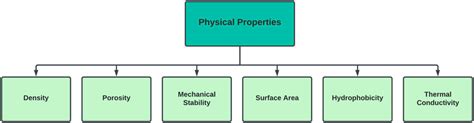Physical Properties Of Biochar Download Scientific Diagram