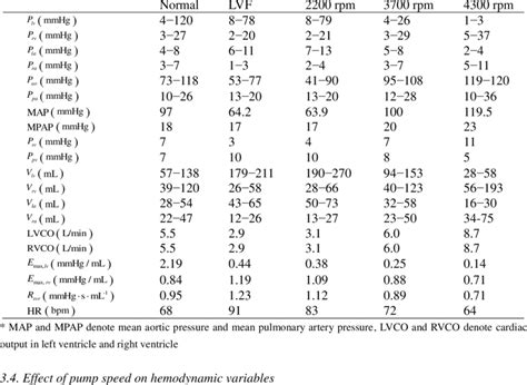 Simulation Values Of Hemodynamic Variables Under Normal Condition Lv