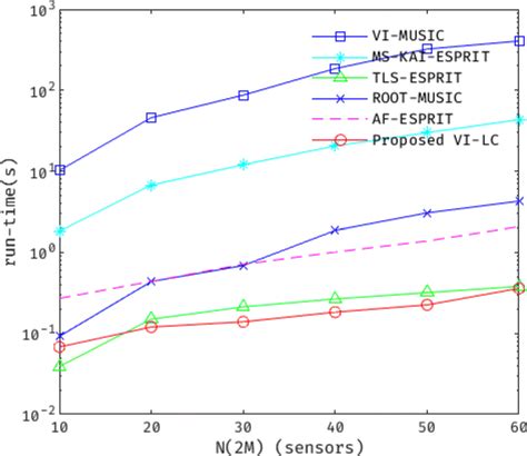 Complexity Comparison Versus Sensors Download Scientific Diagram