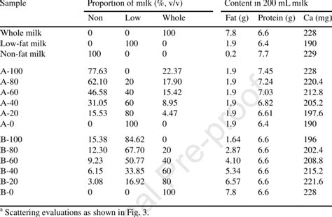 Nutritional Information For The Commercially Available Samples Used For Download Scientific
