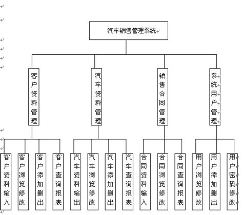 基于vf的汽车销售系统的设计（论文源程序）毕业设计网 写毕业论文代做毕业设计