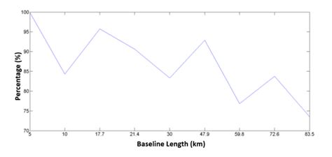Ambiguity Fixing Percentage Over Baseline Length Download Scientific