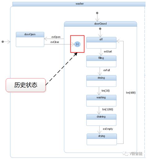 Uml状态机 测试用例生成实例状态机测试 Csdn博客