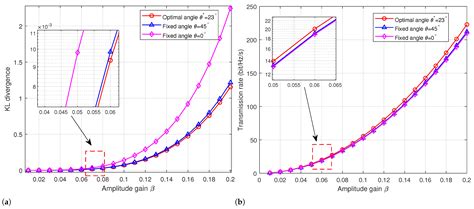 Optimization Of Covert Communication In Multi Sensor Asymmetric Noise Systems