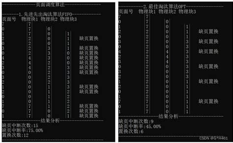 操作系统实验六——先进先出算法fifo、最佳淘汰算法opt、最近最久未被使用算法lru 参考用c语言实现的先进先出算法fifo的代码 实现最佳