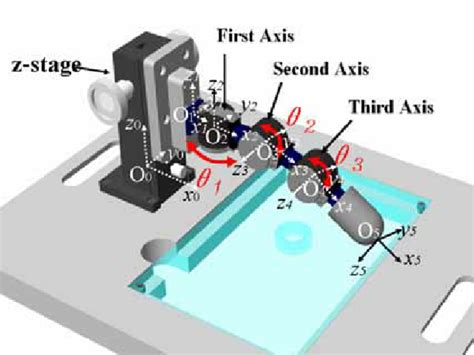 Robotic Finger Equipped With A Three Axis Tactile Sensor Download