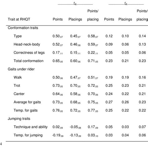 Genetic Correlations R G With Standard Errors As Subscripts And 1 Download Table