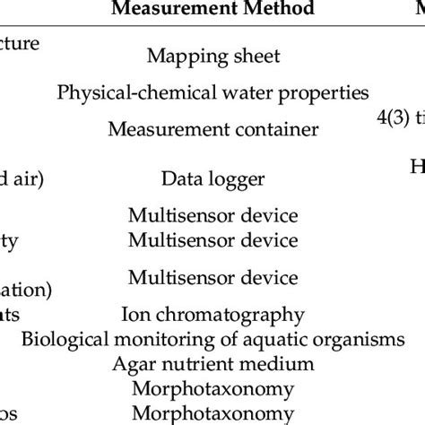 Overview On Monitoring Parameters Download Scientific Diagram
